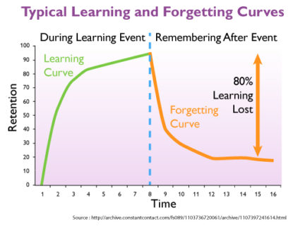 Learning_Forgetting_Curves - Safe Enteral